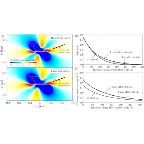 Model Schematics A B Fluid Is Injected Into A Permeable Fault Zone Download Scientific