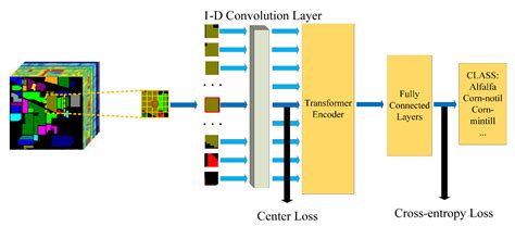 A Lightweight 1 D Convolution Augmented Transformer With Metric Learning For Hyperspectral Image