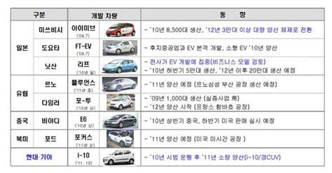 친환경 자동차 친환경 자동차의 종류 및 특성 네이버 블로그