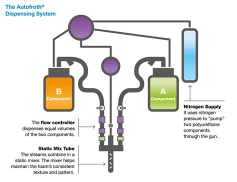Basf A New Solution From Basf Autofroth® Can Speed Up