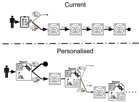 Screening Strategy Top Current Strategy With Same Screen Procedures