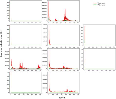 The Training Error And Validation Error With L1 Loss Function Of The