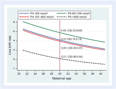 Figure 3 From The Impact Of Luteal Serum Progesterone Levels On Live