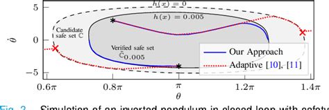 Figure 3 From Optimized Control Invariance Conditions For Uncertain