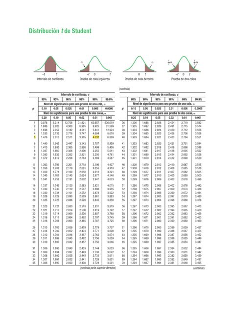 Tabla De Distribución T De Student Pdf Teoría Estadística