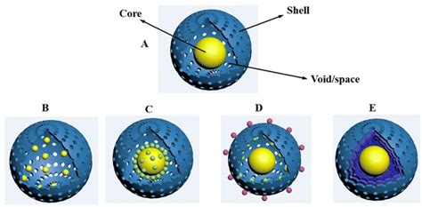 Research Progress Of Yolkshell Structured Nanoparticles And Their