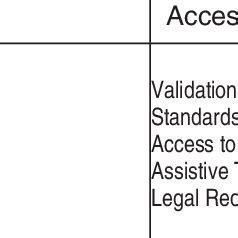 Usability And Accessibility Compared Download Table