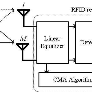 System Model Of The RFID Reader Receiver For The Multiple Tag Detection Download Scientific