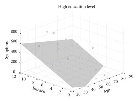 Relationship Among Symptom Burden Level Age And Congruence Of