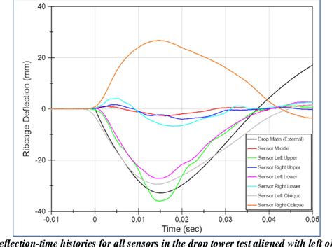Figure 16 From Development Of A Multi Point Chest Deflection Measurement System For The Large