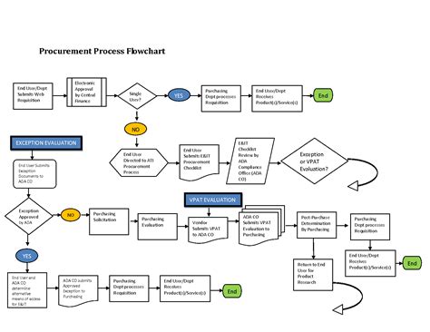 12 Awesome Procurement Process Flow Chart Template Images การศึกษา