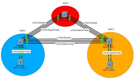 Solved Avoiding Spanning Tree Loops In A Backbone Network Cisco