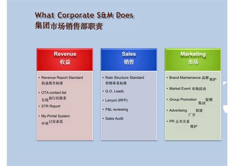 Gm Conference Sm Session市场销售部组织架构 Docx 人人文库