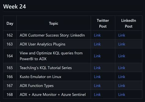 akshay dixit on linkedin 365daysofadx kql kusto adx azuredataexplorer realtimeanalytics