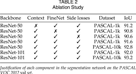 Table 2 From Interactive Object Segmentation With Inside Outside