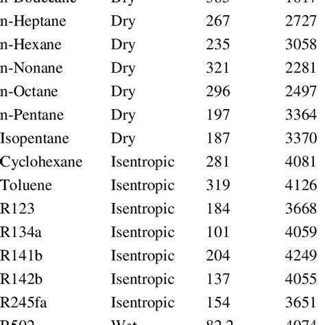 Working Fluids Properties Substance Type Tcrit °c Pcrit Kpa Download Table