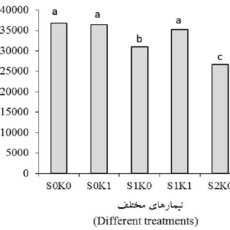 The Interaction Effect Of Salinity×foliar Potassium Application On