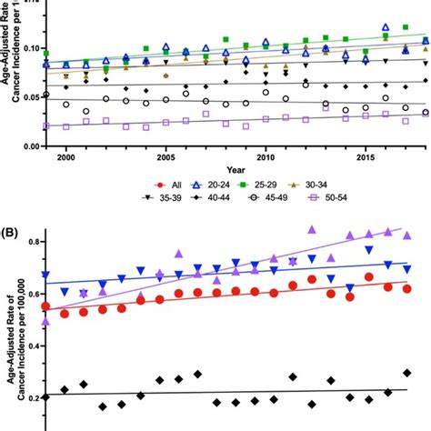 Age‐adjusted Rates Of Metastatic Testicular Cancer‐specific Incidence