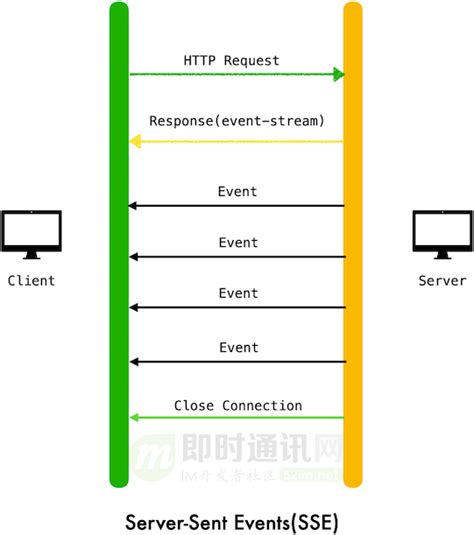 网页端IM通信技术快速入门短轮询长轮询SSEWebSocket 腾讯云开发者社区 腾讯云