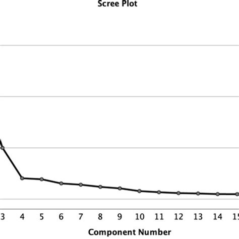 scree plot of the exploratory factor analysis download scientific