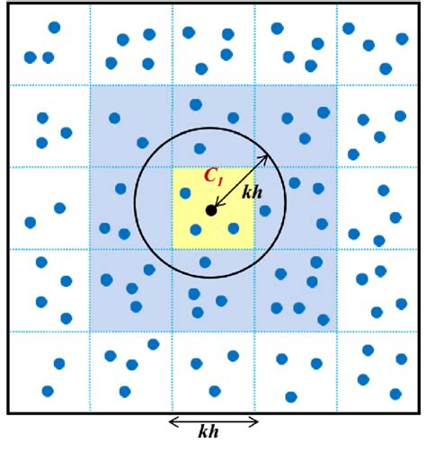 Implementation Of Linked List Algorithm For Nearest Particle Search 74