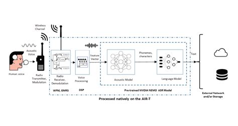 Radio Automatic Speech Recognition Deepwave Digital Docs