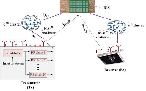The Ris Assisted Mimo Communication Model Download Scientific Diagram