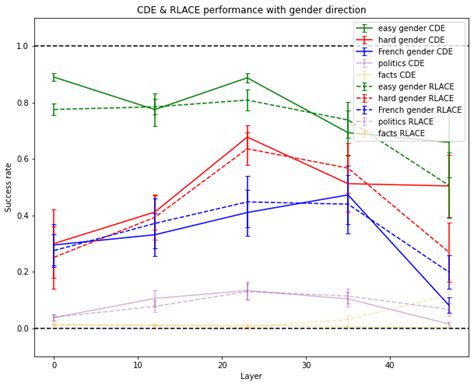 Extracting And Evaluating Causal Direction In Llms Activations — Ai Alignment Forum