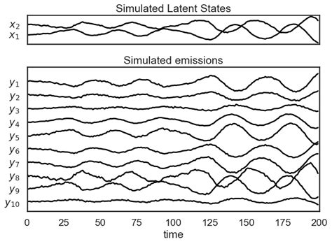 Simple Linear Dynamical System Demo — Ssm Documentation