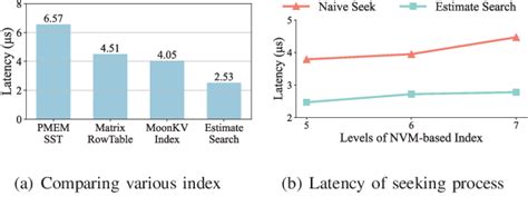 Figure From Moonkv Optimizing Update Intensive Workloads For Nvm