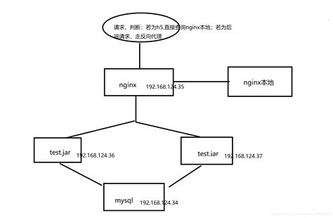 Springboot项目高并发性能优化之nginx负载均衡水平扩展（二）springboot Nginx 1000并发如何配置 Csdn博客