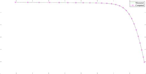 The Current Voltage Characteristics Of Rtc Silicon Photovoltaic Cell