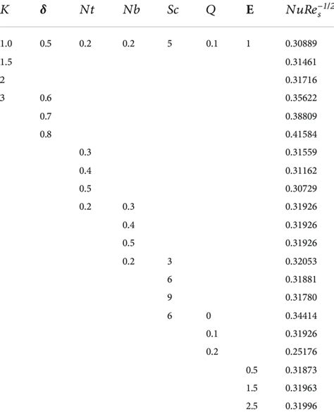 Nusselt Number For Various Values K δ Nt Nb Sc E And Q