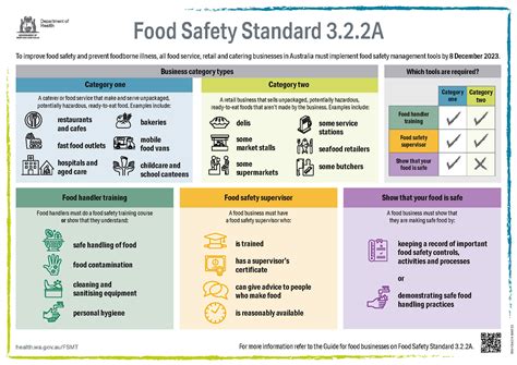 Food Standards Shire Of Manjimup