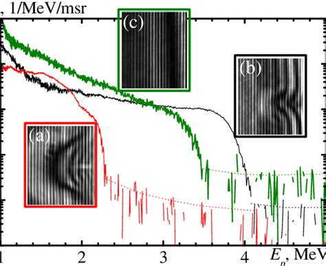 Proton Energy Spectra At Several Modes Of Laser Operation With