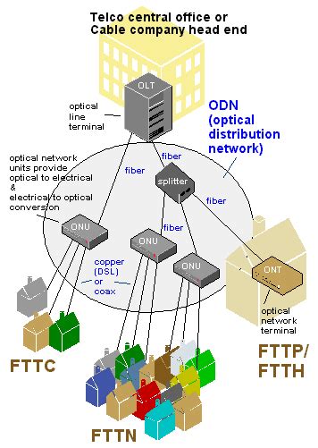 Definition Of PON PCMag