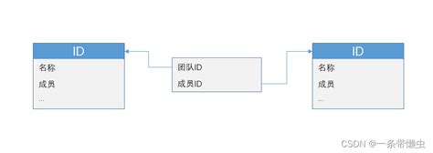 Oracle递归查询oracle递归查询语句 Csdn博客