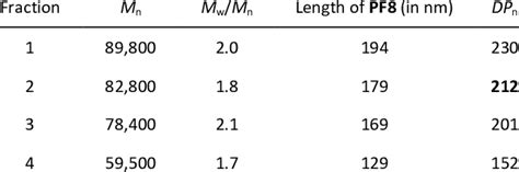 Molecular Weights Polydispersity Main Chain Length And Number Average