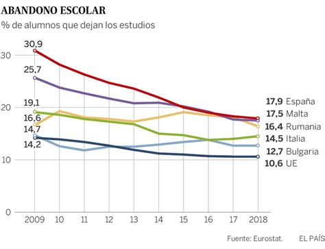 Datos Y EstadÍsticas Sobre El Abandono Escolar
