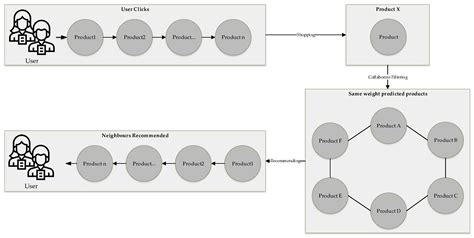 Toward Improving The Prediction Accuracy Of Product Recommendation System Using Extreme Gradient