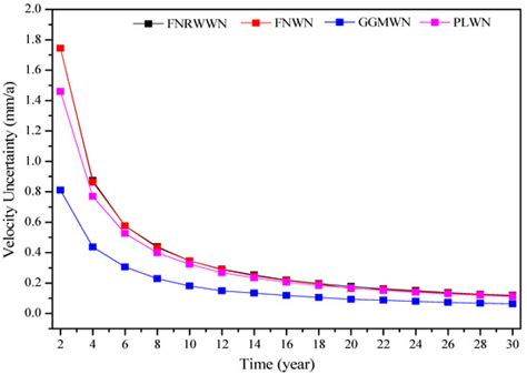 Remote Sensing Special Issue International Gnss Service Validation Application And Calibration