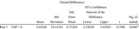 Results Of The Paired Samples T Test Between VSP A And VSP B Values By Download Scientific