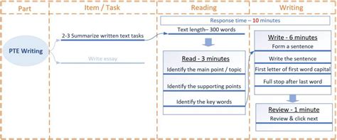 summarize written text pte awesome english