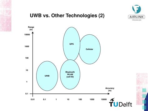 PPT Performance Evaluation Of Coded UWB IR On Multipath Fading Channels PowerPoint