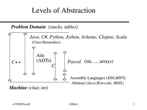 PPT Levels Of Abstraction PowerPoint Presentation Free Download ID 5620321