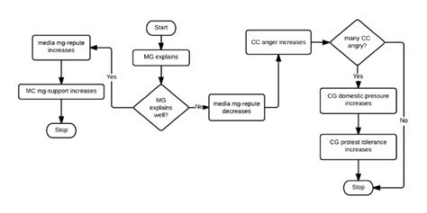 Flowchart For Mg Agents Download Scientific Diagram