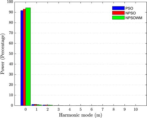 Time Modulated Linear Array Synthesis With Optimal Time Schemes For The Simultaneous Suppression
