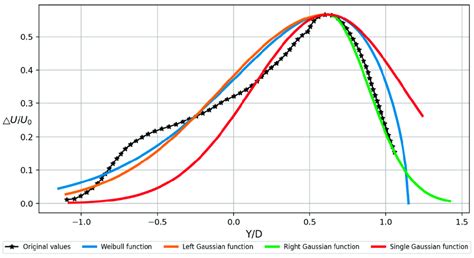 The Comparison Between The Original Data And Three Fitting Functions Download Scientific