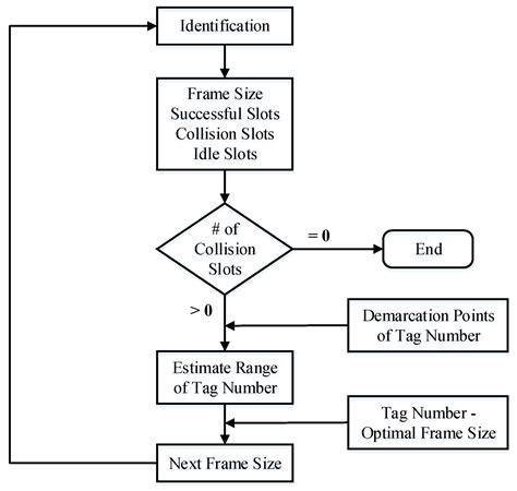 Sensors Free Full Text Lc Dfsa Low Complexity Dynamic Frame