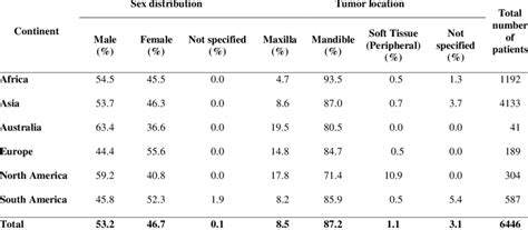 Sex Distribution And Tumor Location Of Patients With Ameloblastoma Download Scientific Diagram